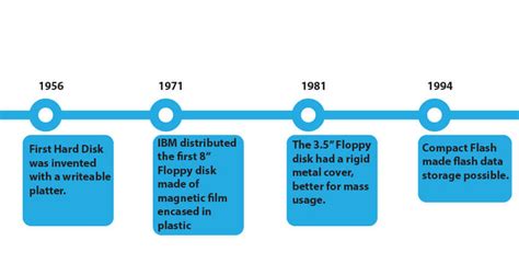 Data Storage History Timeline A Brief History Of Big Data Everyone