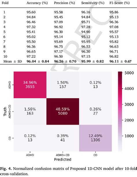 Performance Parameter Of Proposed 1d Cnn Model During 10 Fold Cross