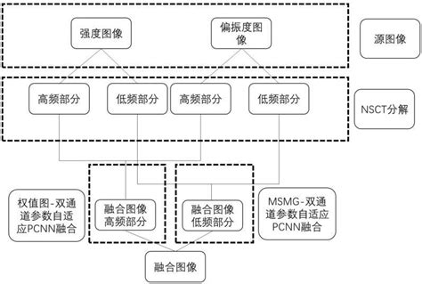 一种基于自适应双通道pcnn的偏振图像融合方法
