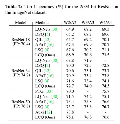 learnable companding quantization for accurate low bit neural networks · issue 36 · compml