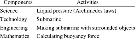 Stem Based Learning Activities Download Scientific Diagram