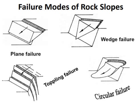 Slope Instability A Landslide Will Bring It Down Ground And Water