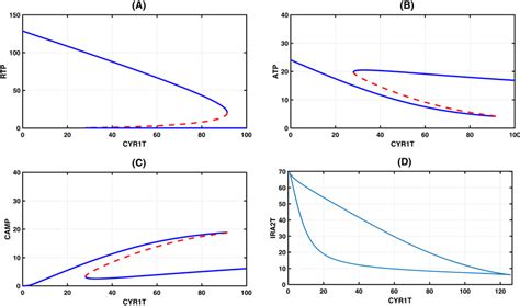Bifurcation Diagram For Model‐2 One‐parameter Bifurcation Diagram With