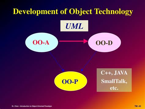 Ppt Business Applications With Object Oriented Paradigm Modeling