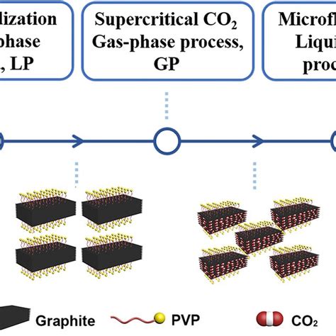 Supercritical Co2 Assisted Microfluidization As Ultra High Efficiency