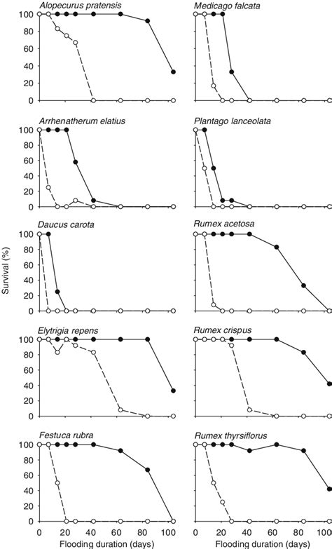 Relationship Between Flooding Duration And Survival Based On 12