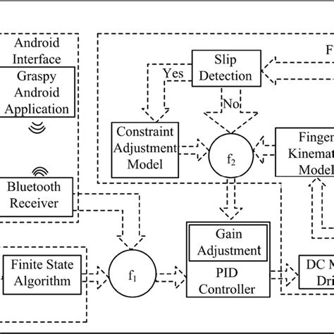 Emg Based Adaptive Multi Grasp Control Architecture Download Scientific Diagram