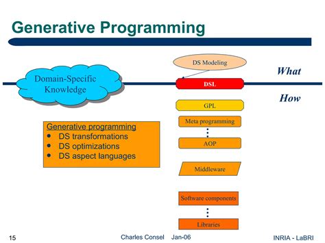 Domain Specific Software Engineering Ppt Programming Languages