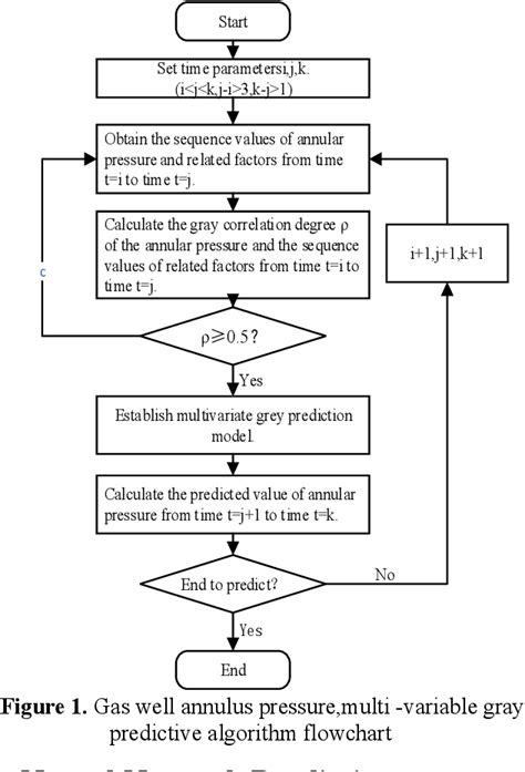 Figure 1 From Gas Well Annulus Pressure Time Sequence Predictive Algorithm Research Semantic