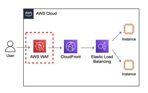 Aws環境でddos攻撃を受けた時の対処をcloudformationで自動化する（ec2編） 電通総研 テックブログ