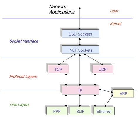 Network Stack Webdoc