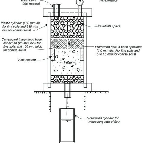 Pdf Conceptual Considerations Of Evaluate Internal Erosion Phenomenon Via No Erosion Filter