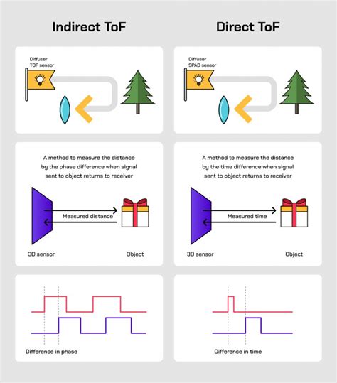 Indirect ToF Vs Direct ToF SK Hynix Newsroom