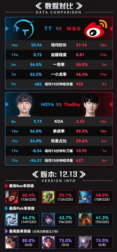 Wbg Vs Tt数据前瞻：tt擅长运营节奏，wbg则更具攻击性 直播吧zhibo8cc