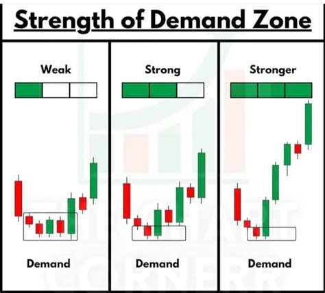 Strength Of Demand Zone In Day Trading Strength Of Candlestik Traders Strength Demand Zone