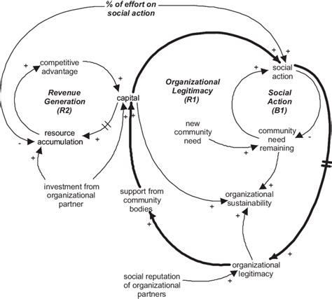 Causal Feedback Loop Emphasizing Organizational Legitimacy Download