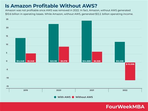 Amazon Cost Structure Fourweekmba