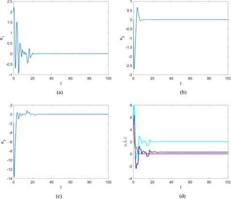 The Result Of Numerical Simulations A The Curve Of Synchronization