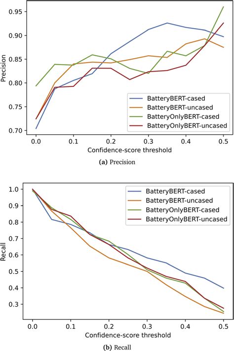 Evaluation Results Of A Precision And B Recall As A Function Of The Download Scientific