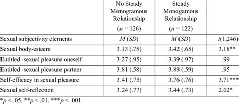 Comparisons Of Sexual Subjectivity Between Relationship Status Groups Download Table