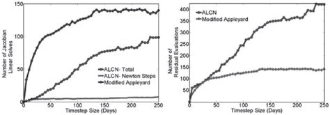 Computational Effort Required To Solve A Full Simulation In One