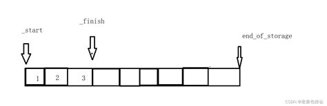 C初阶 Stl Vector模拟 Csdn博客