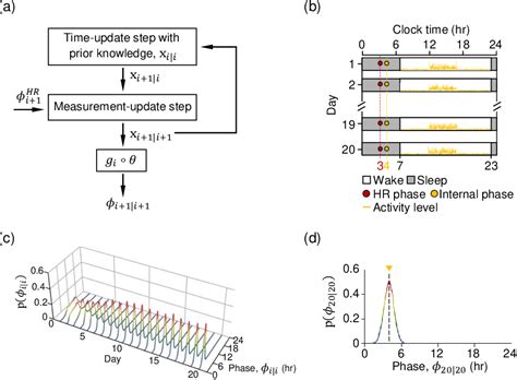 Figure 3 From A Level Set Kalman Filter Approach To Estimate The