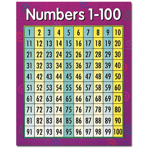 Numbers 1 To 100 Chart