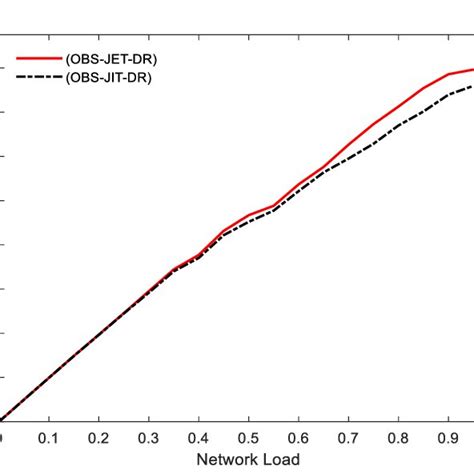 throughput mbps vs network load download scientific diagram