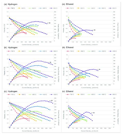 Potential And Power Density Curves As A Function Of Current Density For