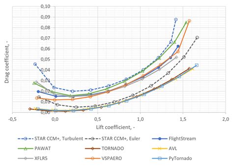 total drag coefficient c d with respect to the angle of attack α