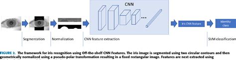 Figure 2 From Iris Recognition With Off The Shelf Cnn Features A Deep