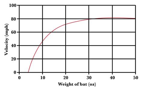 The Graph In The Given Figure Shows How The Velocity Of A Ba Quizlet