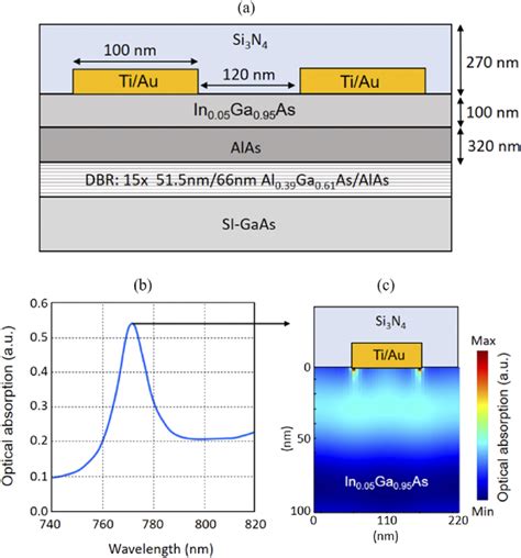 A The Cross Sectional View Of The Optimized Nanocavity Structure B Download Scientific