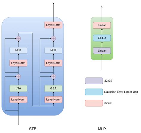 Spatially Separable Attention Transformer Block Stb Consists Of Both