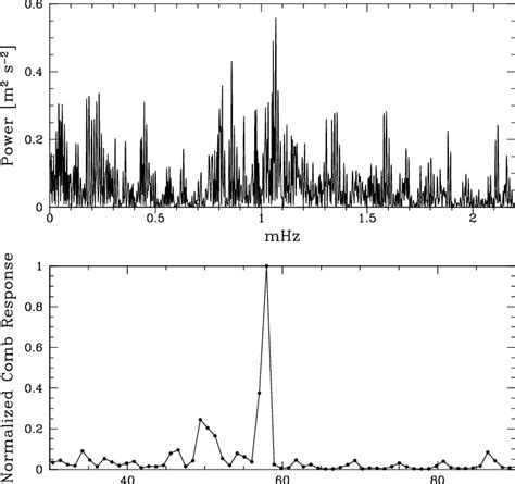 Top Power Spectrum Of The Radial Velocities Of β Hyi For The Three