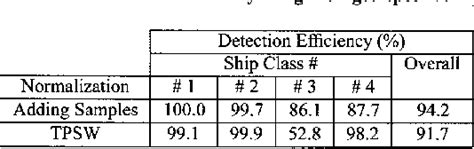 Table 2 From Wavelet Transform As A Preprocessing Method For Neural Classification Of Passive