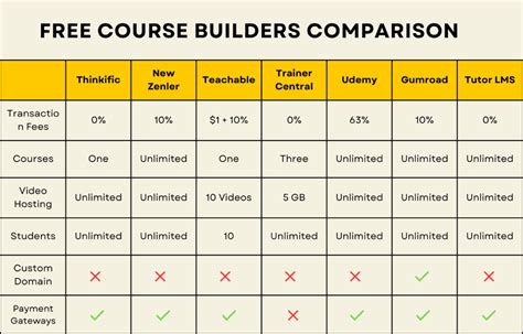 The 7 Best Free Online Course Builders 2024 [ Pros And Cons]