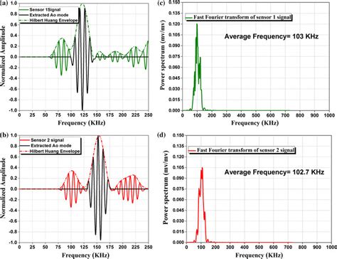 Samples Of Acquired Signals By A Sensor 1 B Sensor 2 And Fft Of Download Scientific Diagram