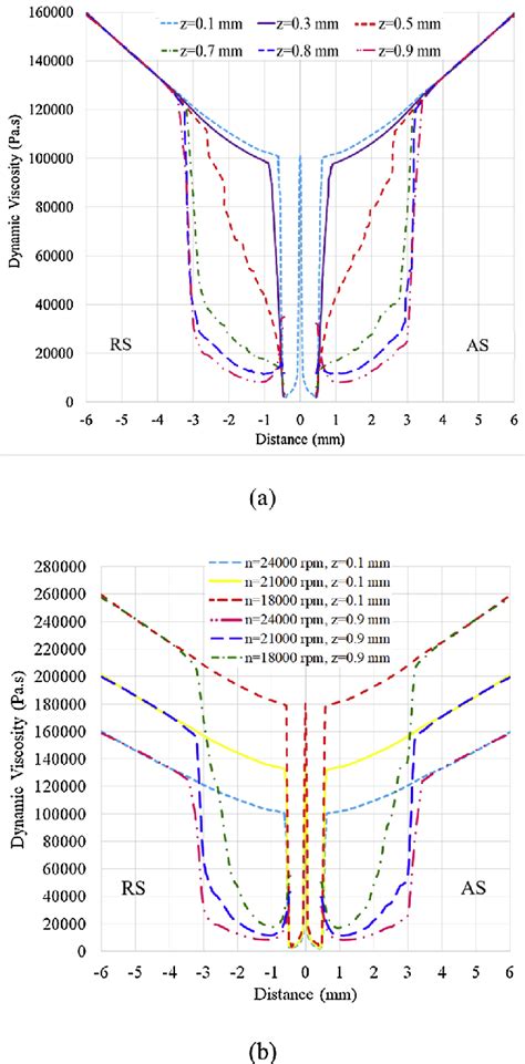 Variation Of Dynamic Viscosity As A Function Of Distance From The Tool Download Scientific