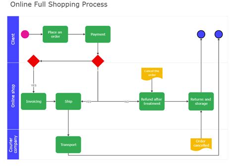 Swimlane Flowchart EdrawMax Templates