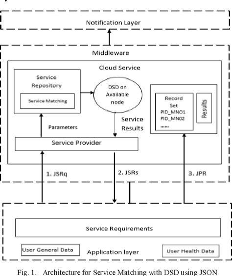 figure 1 from dynamic service deployment using json based decision