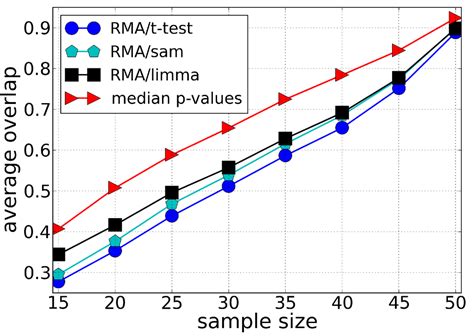 Microarrays Special Issue Microarray Gene Expression Data Analysis