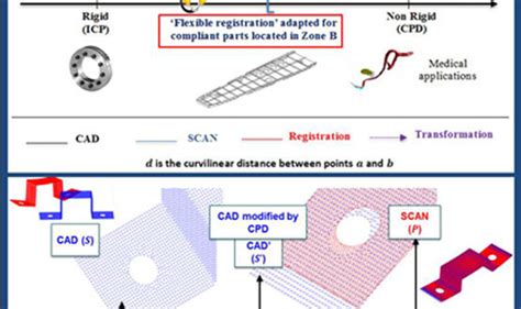 Adapting The Coherent Point Drift Algorithm To The Fixtureless