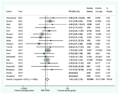 Forest Plot Comparing Cerebrovascular Events Between Elderly And Download Scientific Diagram