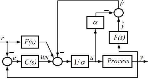 Figure 1 From Data Driven Model Free Sliding Mode And Fuzzy Control