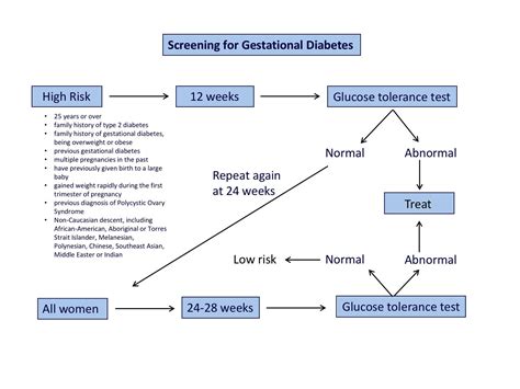 Personalised Online Gestational Diabetes Education Program To Get You On Track My Health Explained