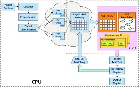 Overview Of The Single Threaded Gpu Based Network Intrusion Detection Download Scientific