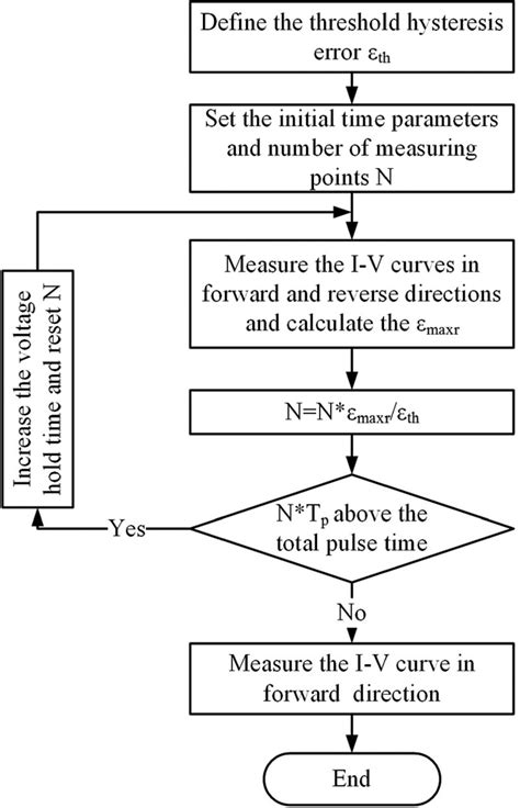 schematic for the measurement parameter optimization process