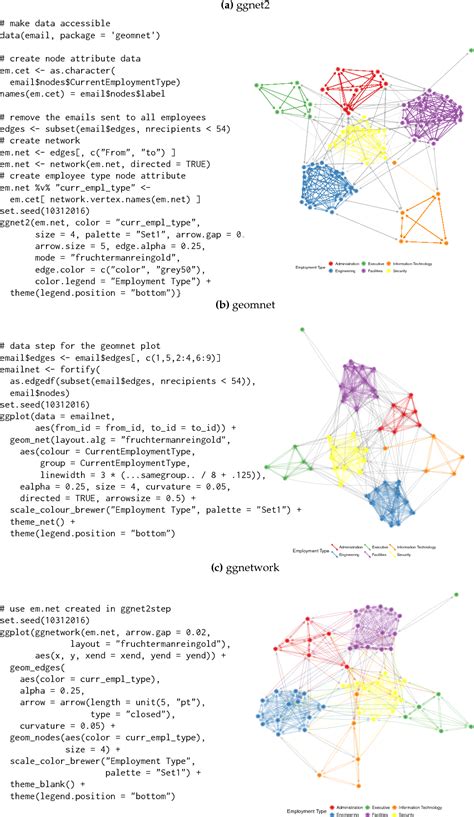 Figure 3 From Network Visualization With Ggplot2 Semantic Scholar